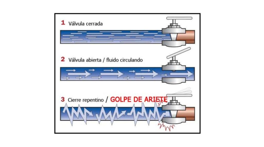 ¿Por qué hacen ruido tus tuberías del baño? Descubre el golpe de ariete ...
